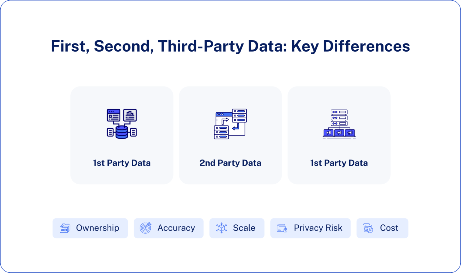 First, Second, and Third Party Data Explained: The Complete 2025 Guide
