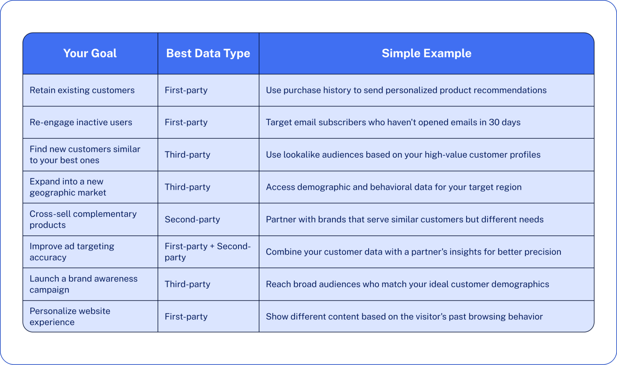 First, Second, and Third Party Data Explained: The Complete 2025 Guide